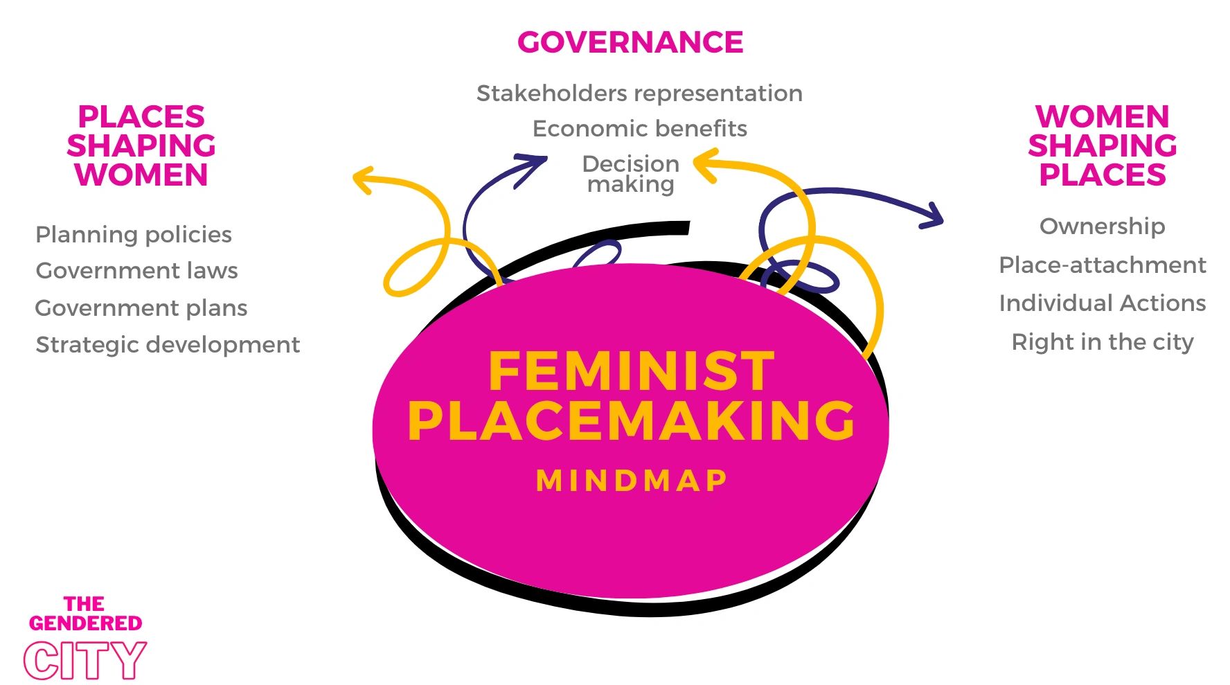 Feminist Placemaking MindMap